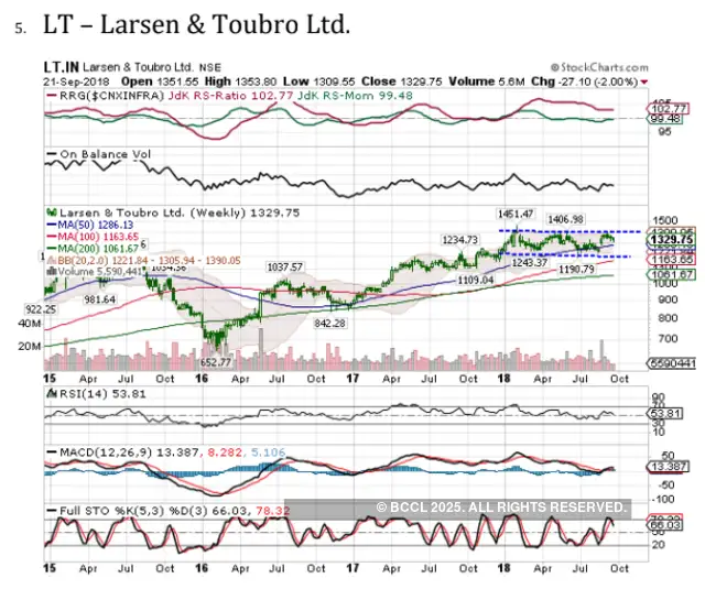Larsen & Toubro| Buy| target price: Rs 1,460 - Five stocks on which tech charts have 'BUY ...