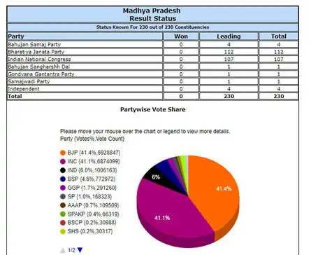 MP Election Results Live: Decks clear for Congress government in MP ...