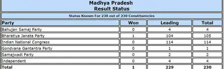 MP Election Results Live: Decks clear for Congress government in MP ...