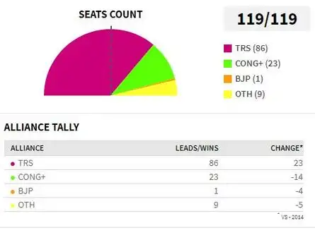 TRS in Telangana: Telangana Election Results Live Updates: KCR to ...