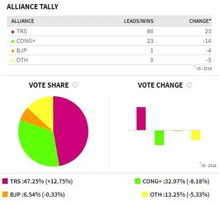 TRS in Telangana: Telangana Election Results Live Updates: KCR to ...