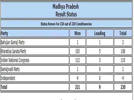 MP Election Results Live: Decks clear for Congress government in MP ...