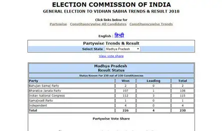 MP Election Results Live: Decks clear for Congress government in MP ...