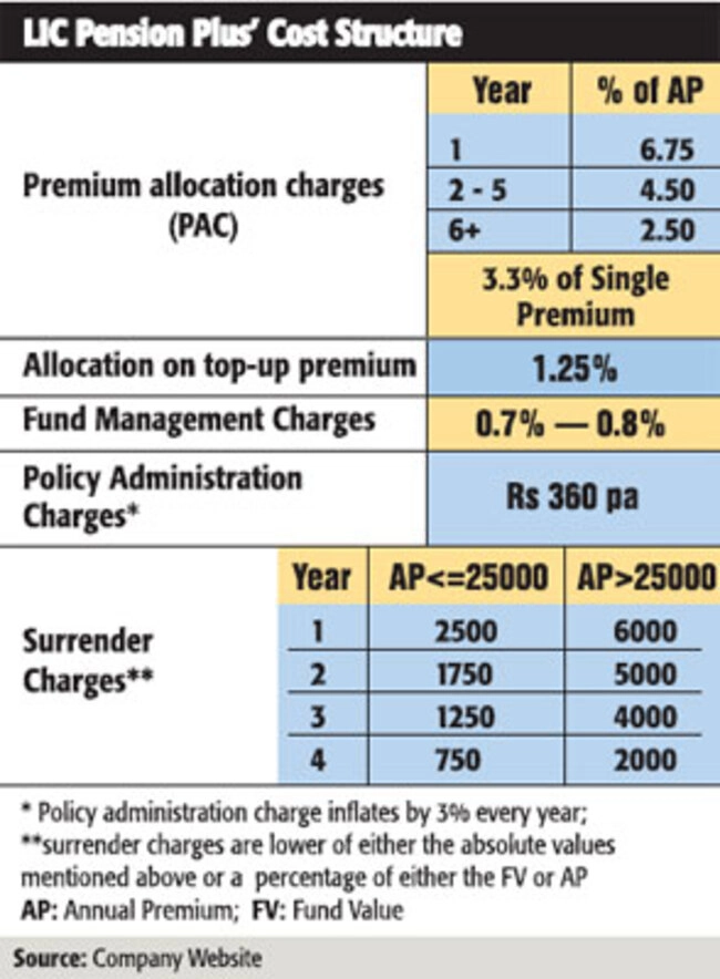 LIC Pension Plus: A cost-effective plan with guaranteed return - The ...