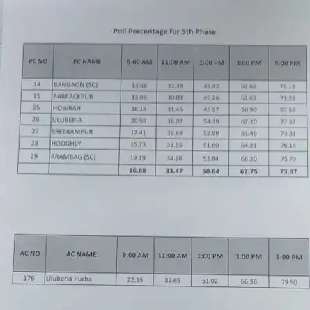 Election News: 63.5 per cent voter turnout in Phase 5, says Election ...