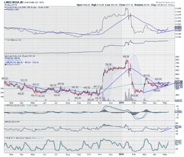 Linde India | Buy | Short-term target: 560 - 5 solid stock ideas for an ...
