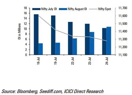Traders’ Diary: Nifty has stiff resistance at 11,350-11,420 zone - The ...