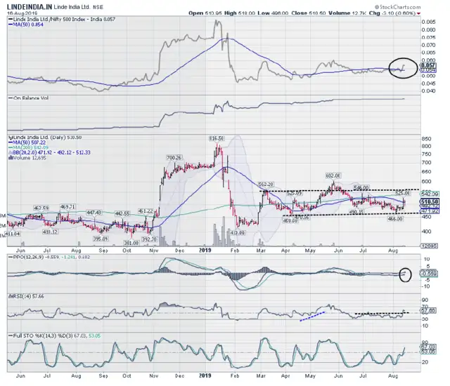 Linde India | Buy above Rs 510 | Target Price: Rs 565 - Top technical ...