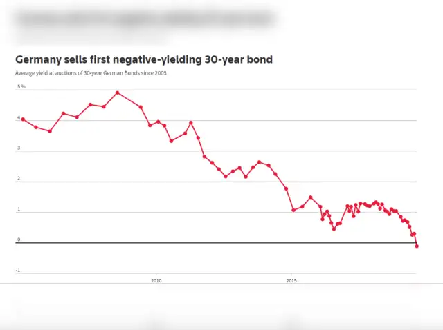 Month of bond market milestones - How low can you go? | The Economic Times