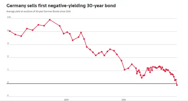 First sign of trouble? - Month of bond market milestones | The Economic ...