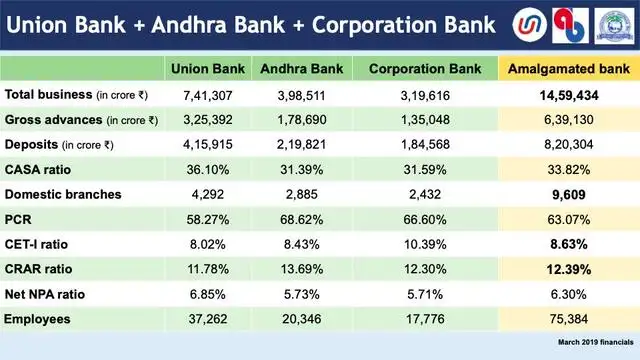 Merger 2: Union + Andhra + Corp Bank - Big Bank Mergers: From 27 to 12 ...