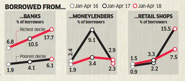 RICH VS POOR - Households borrowing more, but still modest globally ...