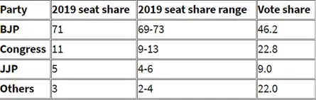 Exit poll highlights: BJP predicted to get landslide wins in Maharashtra, Haryana - The Economic ...