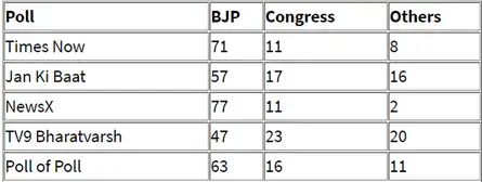 Exit poll highlights: BJP predicted to get landslide wins in Maharashtra, Haryana - The Economic ...