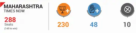 Exit poll highlights: BJP predicted to get landslide wins in Maharashtra, Haryana - The Economic ...