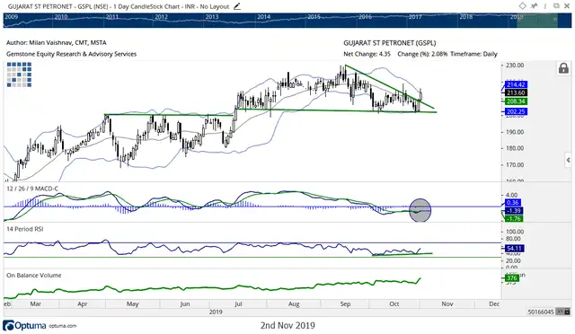 GSPL: Buy GSPL above: Rs 213 | Short-term target: Rs 230 - Top stocks ...