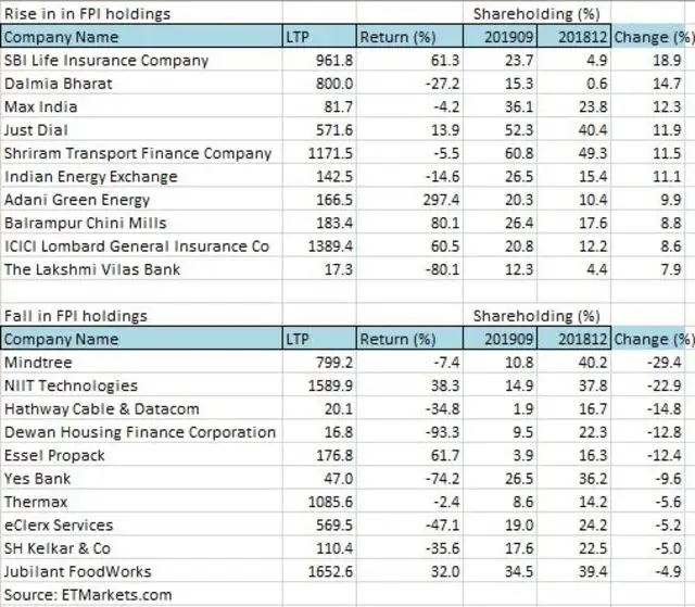 FPI inflows high - The year that was: Defining trends of Dalal Street ...