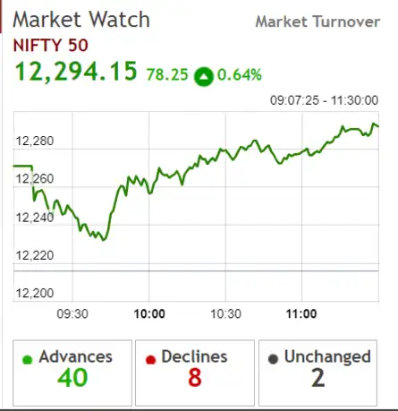 Traders’ Diary: Nifty has support in 12,100-12,150 zone - The Economic ...