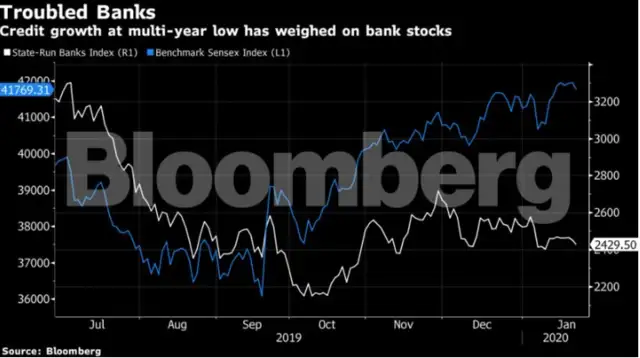 State-Run Banks - Here’s how the ‘winners’ from last year's Budget ...