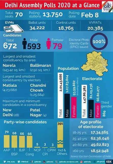 Delhi Exit Poll Results LIVE news: Arvind Kejriwal set to become chief ...