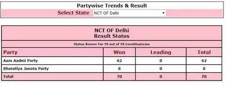 Delhi Election Results 2020 Updates: Final tally out, AAP wins 62 seats ...