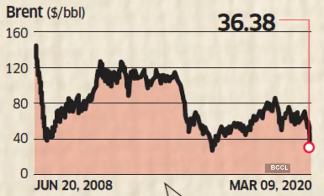 Crude’s biggest fall since 1991 Gulf War - Why crude melted: All you ...