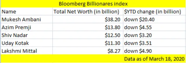 Ambani, Premji, Nadar all down - 7 charts that best reflect the deep ...