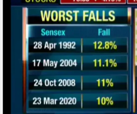 Sensex Today | Stock Market Crash: Sensex crashes 3,935 points; Nifty ...