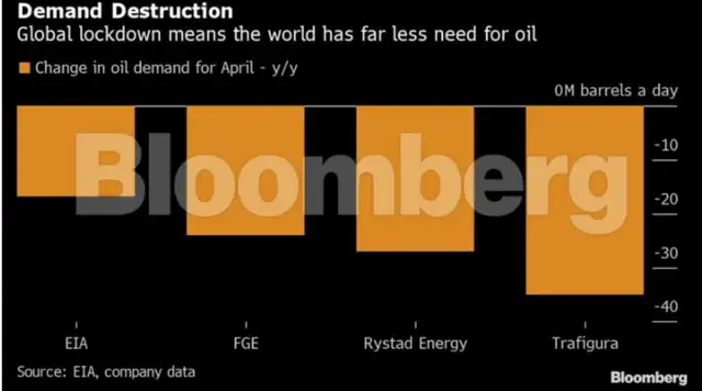 Massive Impact - How the pandemic wiped out oil demand around the world ...
