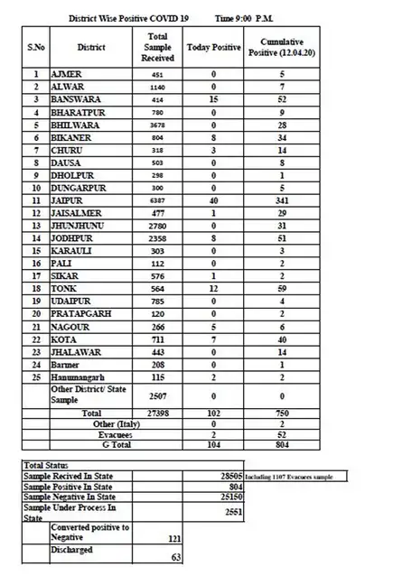 Coronavirus India Updates: Nagaland reports first Covid-19 case - The ...
