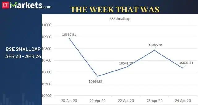 Sensex - D-Street this week in 6 charts | The Economic Times