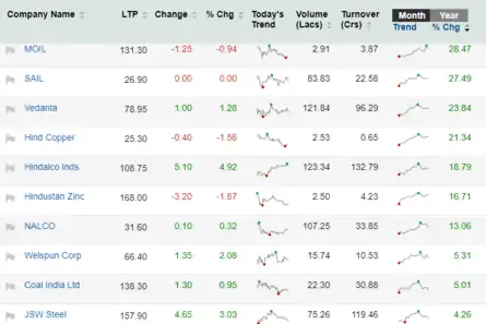 Traders' Diary: Nifty has immediate support at 9,250 level - The ...