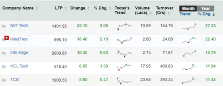 Traders' Diary: Nifty to see crucial support at 8,900 level - The ...
