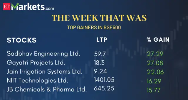 BSE Sensex - Dalal Street this week in six charts | The Economic Times