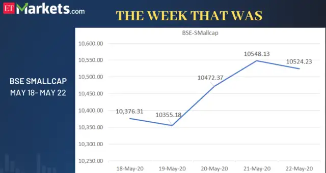 BSE Smallcap - Dalal Street this week in six charts | The Economic Times