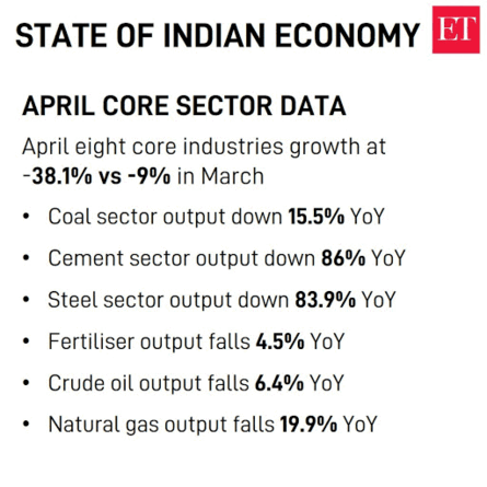 India GDP Q4 Updates: FY20 GDP growth at 4.2%, lowest in the current ...