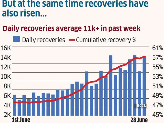 More of asymptomatic cases - Covid-19: Better data to manage the ...