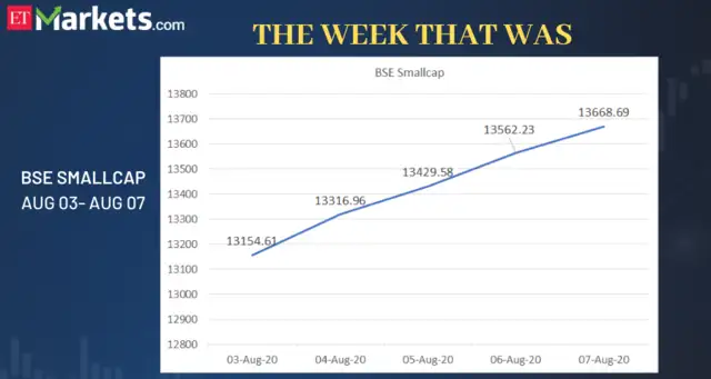BSE Midcap - Dalal Street this week in 6 charts | The Economic Times