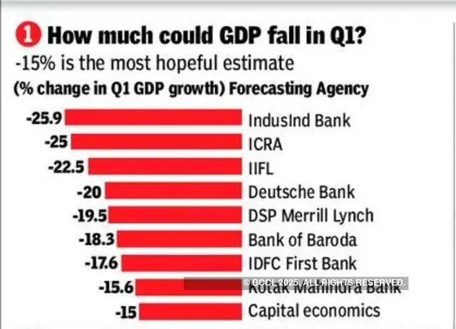 2020-21 will be 1st time in 41 years when annual GDP will shink - The ...
