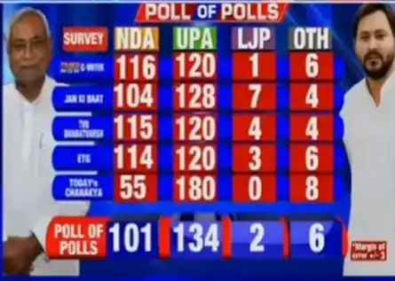 Bihar Exit Poll Highlights: Tejashwi Yadav has the edge; but can he dislodge Nitish Kumar? - The ...