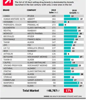 Iconic brands like Corex, Becosule, Combiflam top chart of top 25 ...