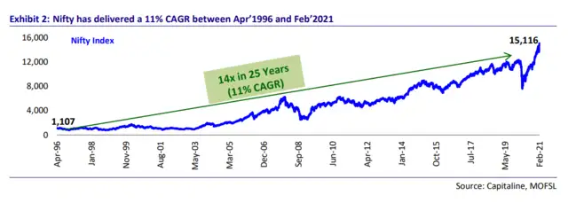 The 25 years of Nifty50 - Explained in 7 charts: How Nifty went up 14x ...