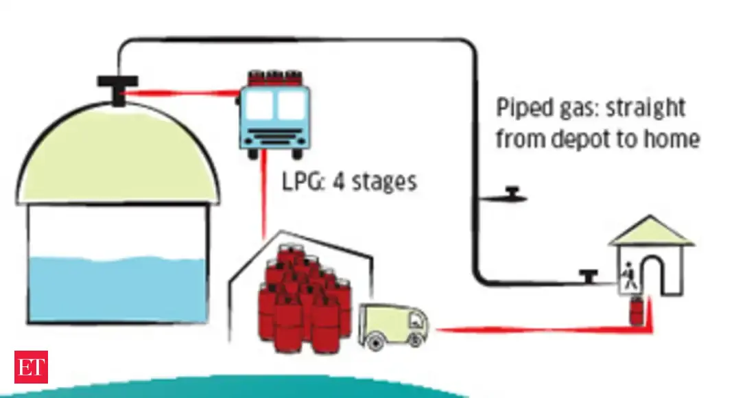 Why is piped cooking gas a pipe dream for Indian cities? - The Economic ...