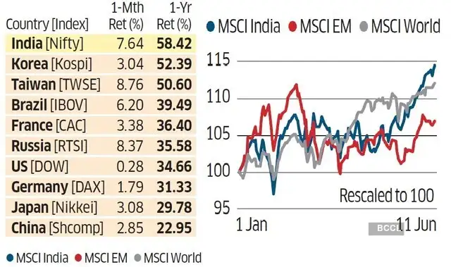 Indian stock market among top performers - Dalal Street scaling the ...