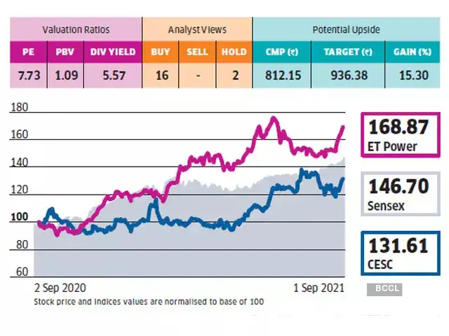 CESC - In an expensive stock market, invest in these 10 value stocks to ...