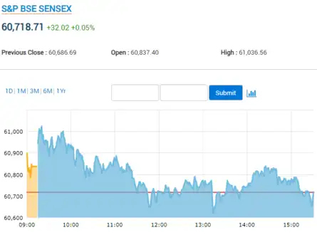 Stock Market Highlights Today: Nifty forms an indecisive candle on ...