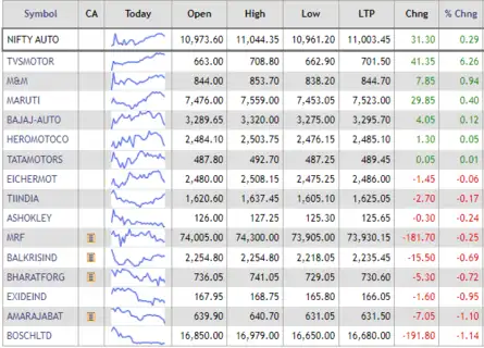 Nifty forms a bearish candle on daily chart. What does it signal for ...