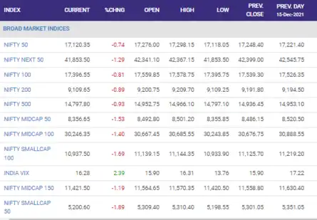 Stock Market Highlights Today: Nifty forms a Long Black Day candle on ...