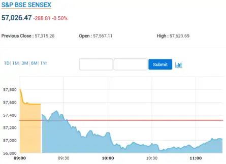 Sensex Today: Nifty forms a bearish candle on daily chart. What does it ...