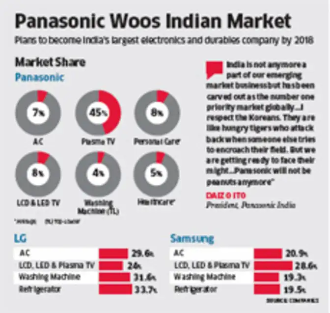 Panasonic gears up it's India growth strategy - The Economic Times